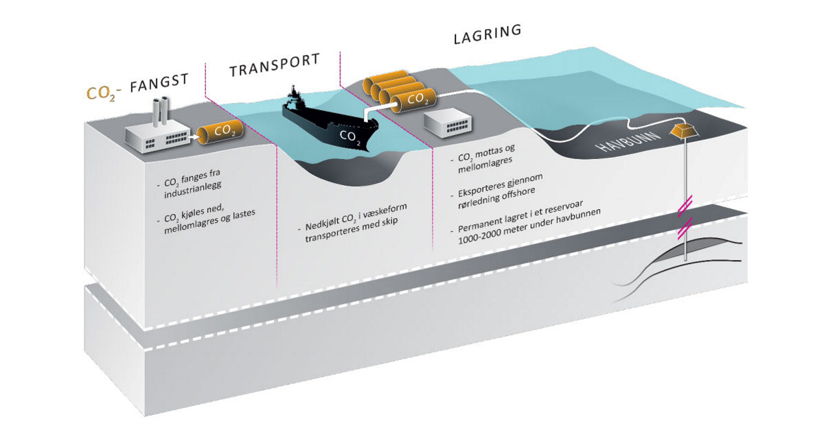 CO2-fangst og lagring (CCS)