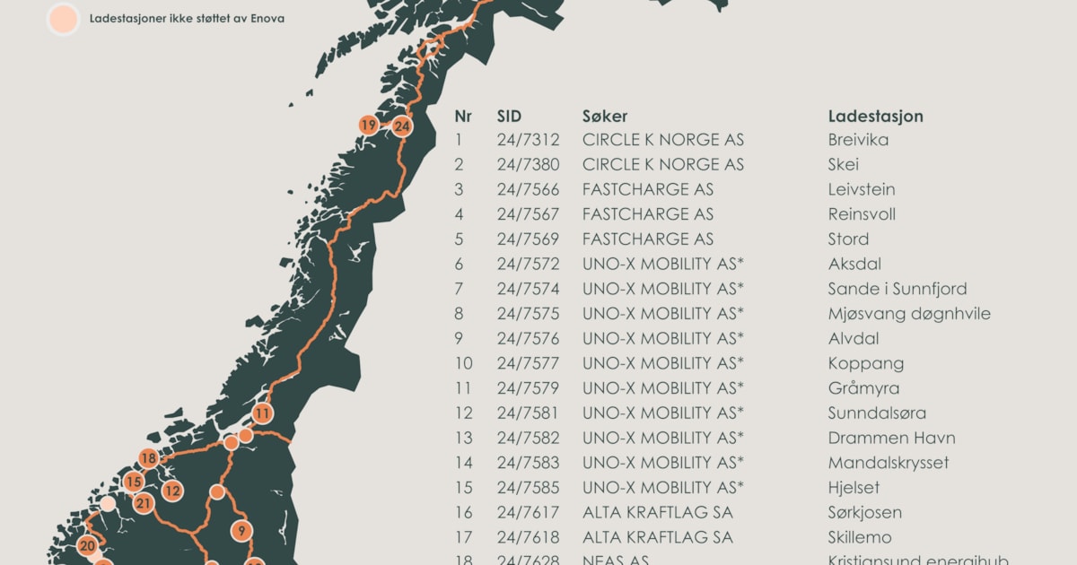 11 norske selskap får totalt 120 millioner kroner i Enova-støtte til å bygge ladestasjoner for ...