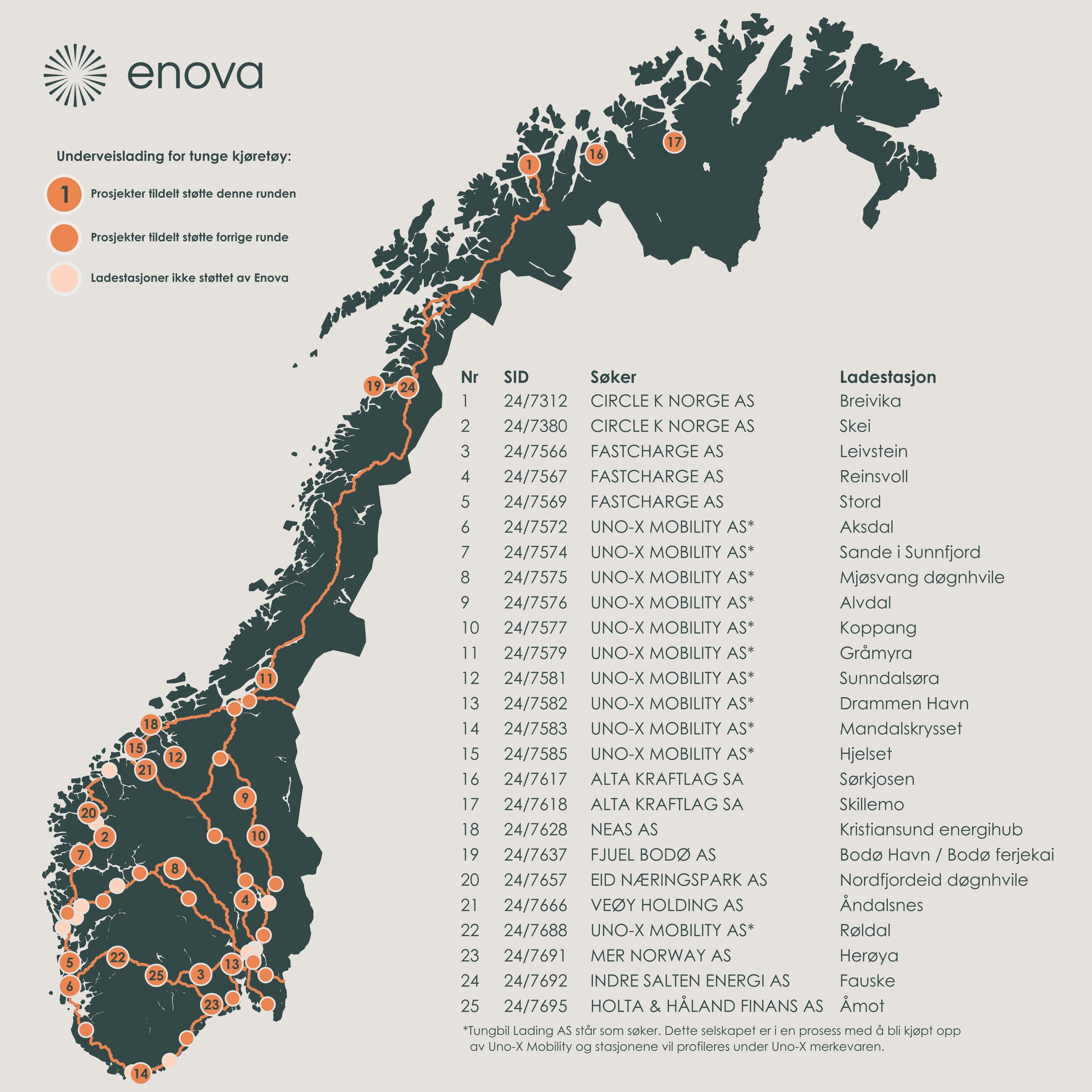 11 norske selskap får totalt 120 millioner kroner i Enova-støtte til å ...